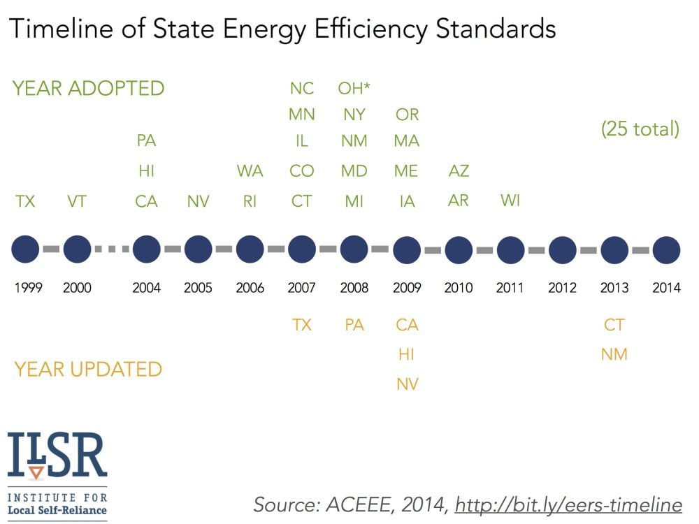 A Timeline of State Energy Efficiency Standards - Institute for Local ...