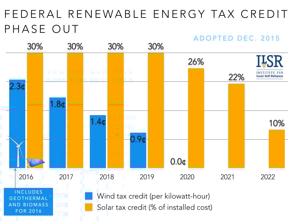 Congress Gets Renewable Tax Credit Extension Right - Institute for ...