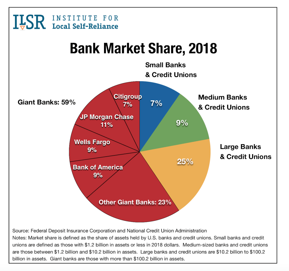 Bank Market Share by Size of Institution, 1994 to 2018 | Independent ...