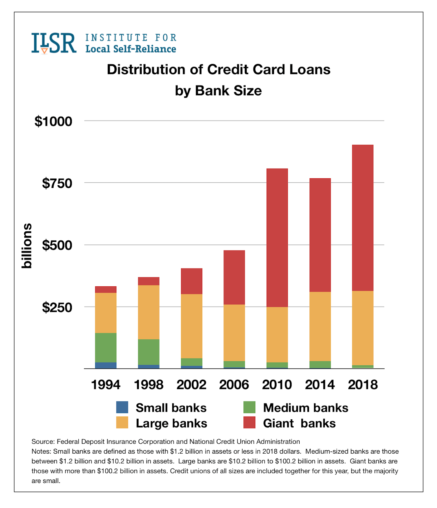 Distribution of Credit Card Loans by Banks Size, 1994-2018