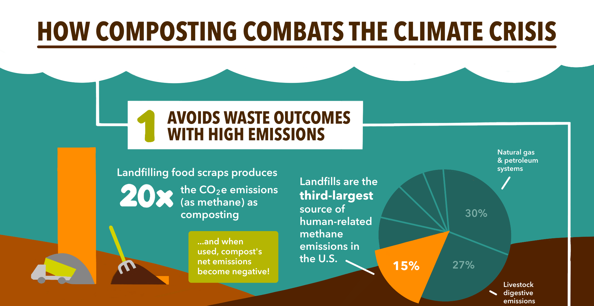 Infographic How Composting Combats The Climate Crisis Institute For Infographic How Composting Combats The Climate Crisis Institute For