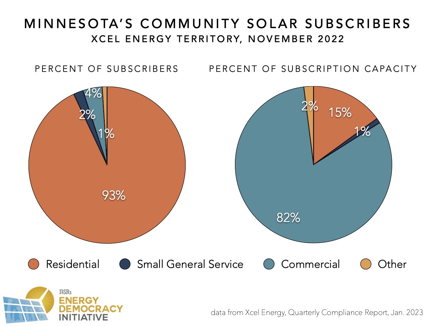 Minnesota's Community Solar Program | ILSR Energy Democracy Initiative
