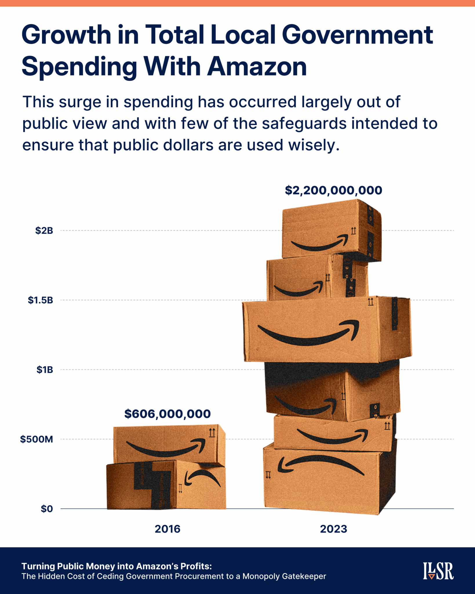 Turning Public Money into Amazon’s Profits | Independent Business